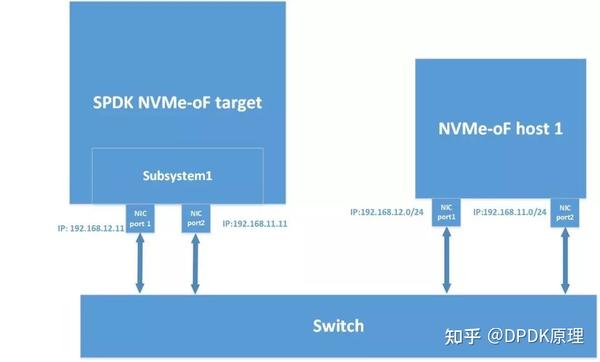 SPDK NVMe-oF target多路功能介绍 - 知乎
