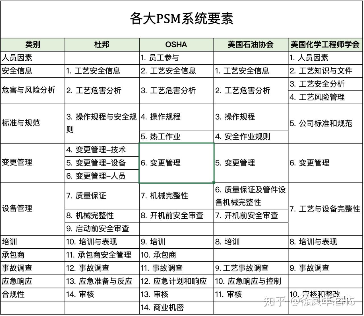 OSHA CFR 1910.119 过程安全管理-译稿（上篇） - 知乎