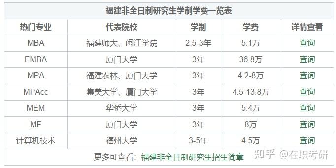 2022年福建非全日制研究生学制学费一览表！ 知乎