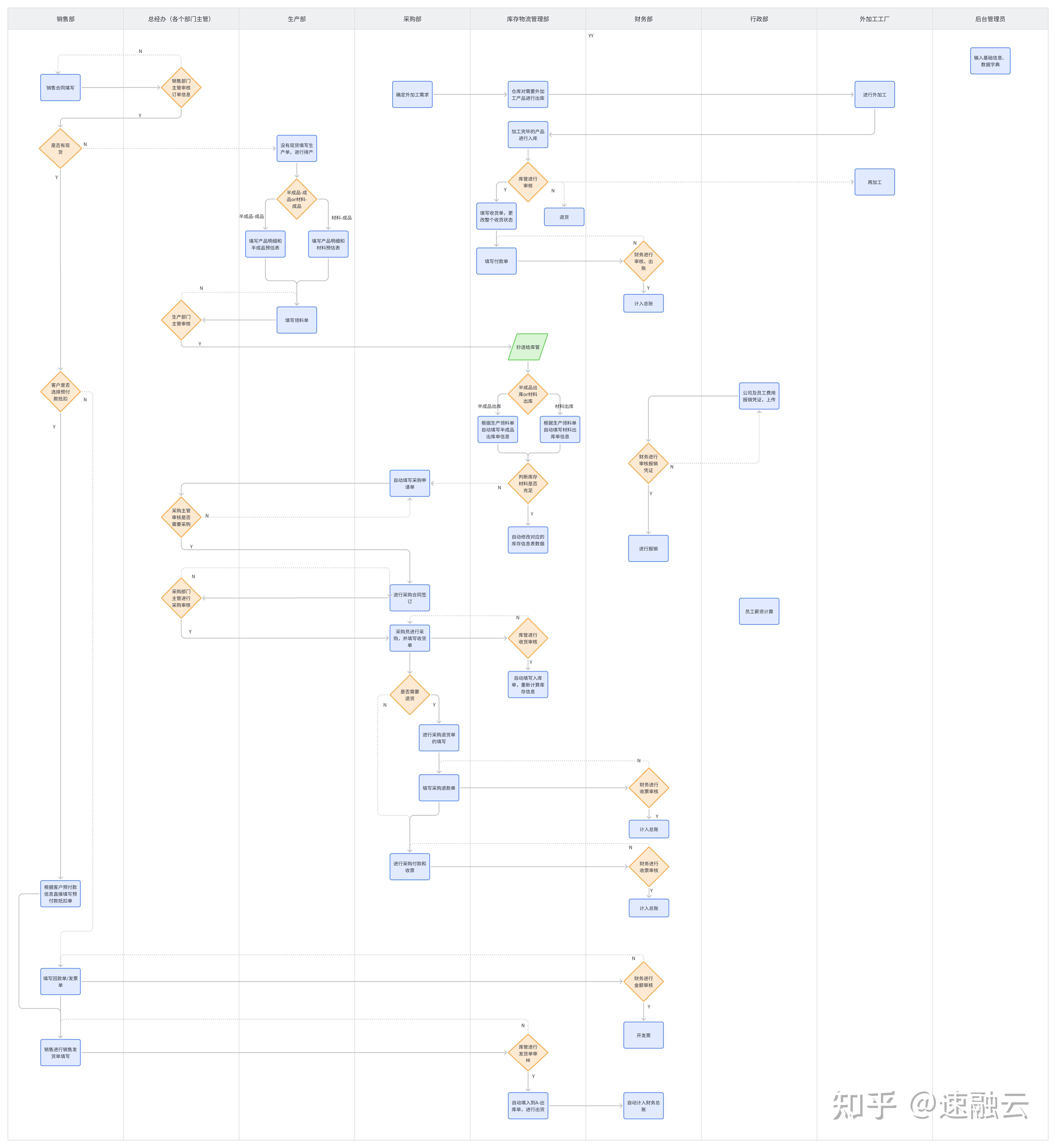 这可能是史上最全ERP系统简介（附架构图、流程、功能介绍） - 知乎