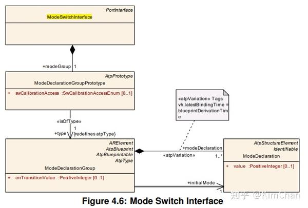 [Classic AUTOSAR学习] SWC设计与应用（二）-- Port and Interface - 知乎
