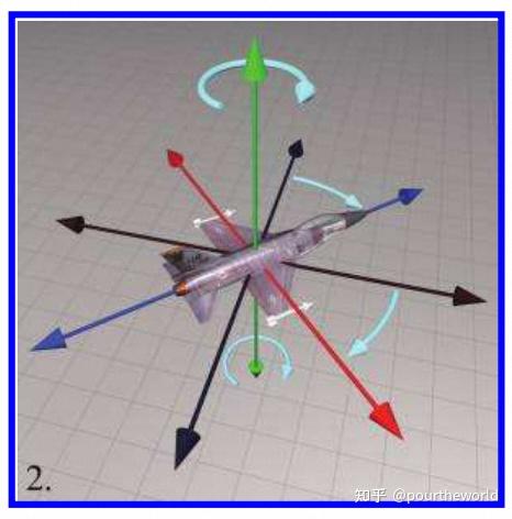Direction and Orientation - 知乎