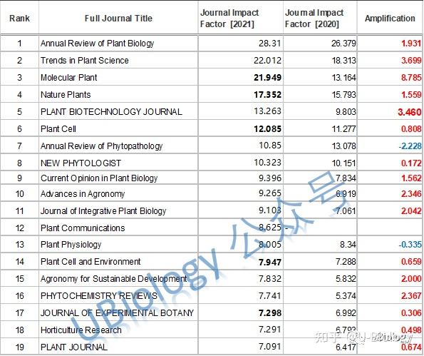 【2022年】泛“植物科学”领域SCI期刊影响因子！ - 知乎