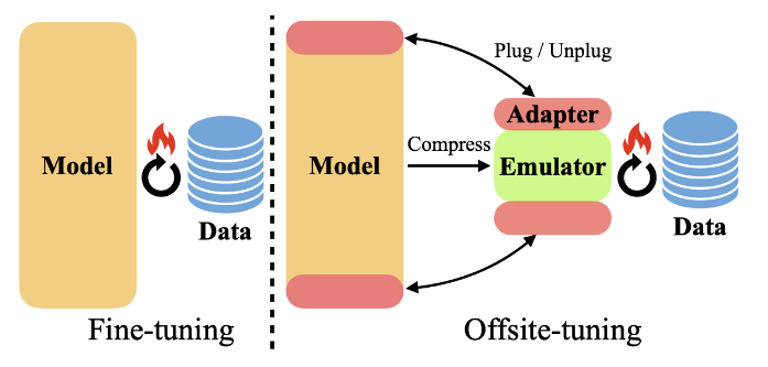 Offsite-Tuning：不需要完整模型的迁移学习 - 知乎