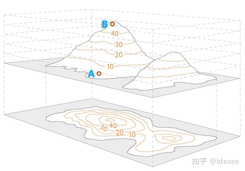 【高中地理讲了啥】（005） 等高线地形图
