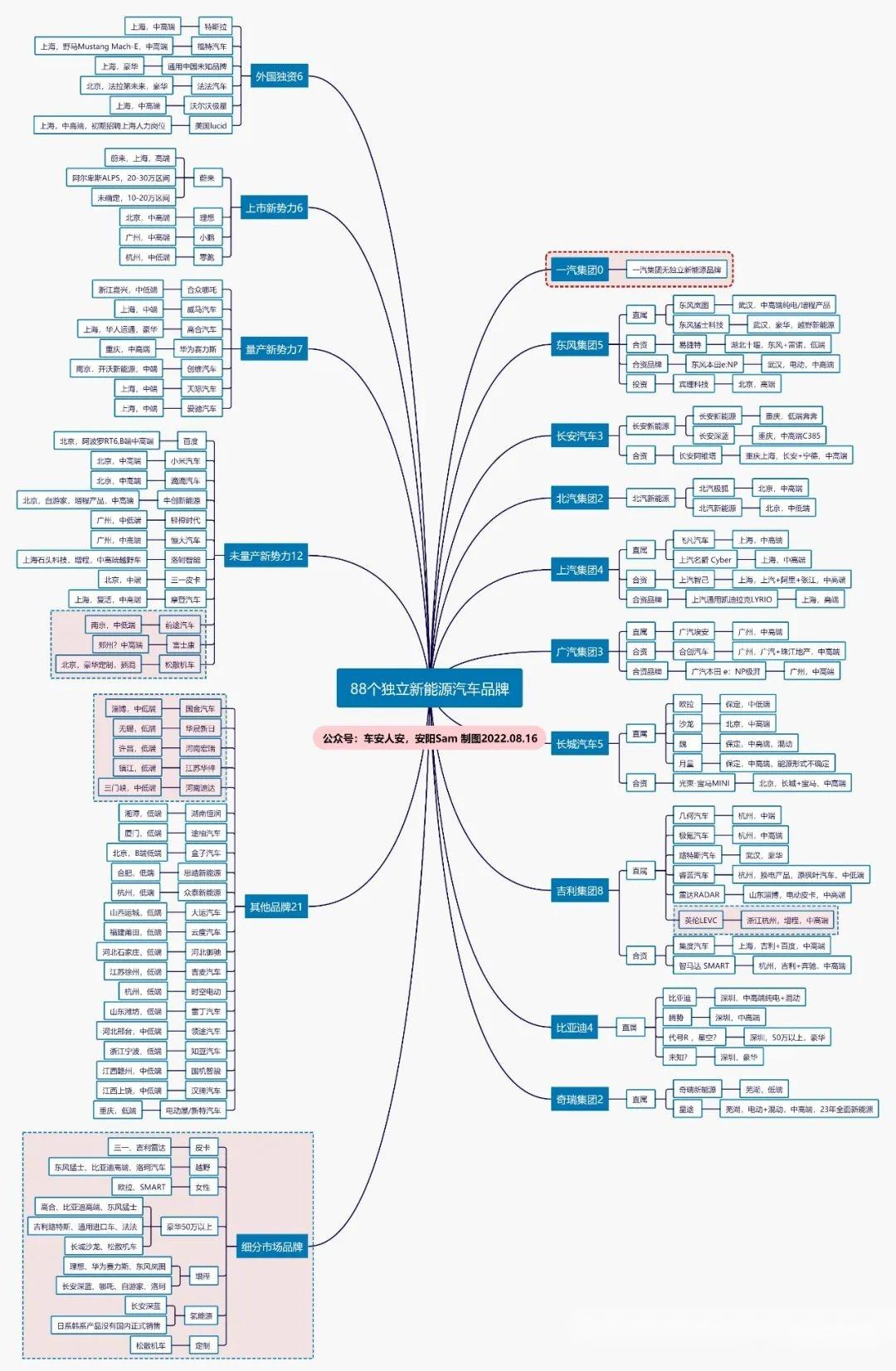 88个独立新能源汽车品牌 新增9(复活1)附思维导图 - 知乎