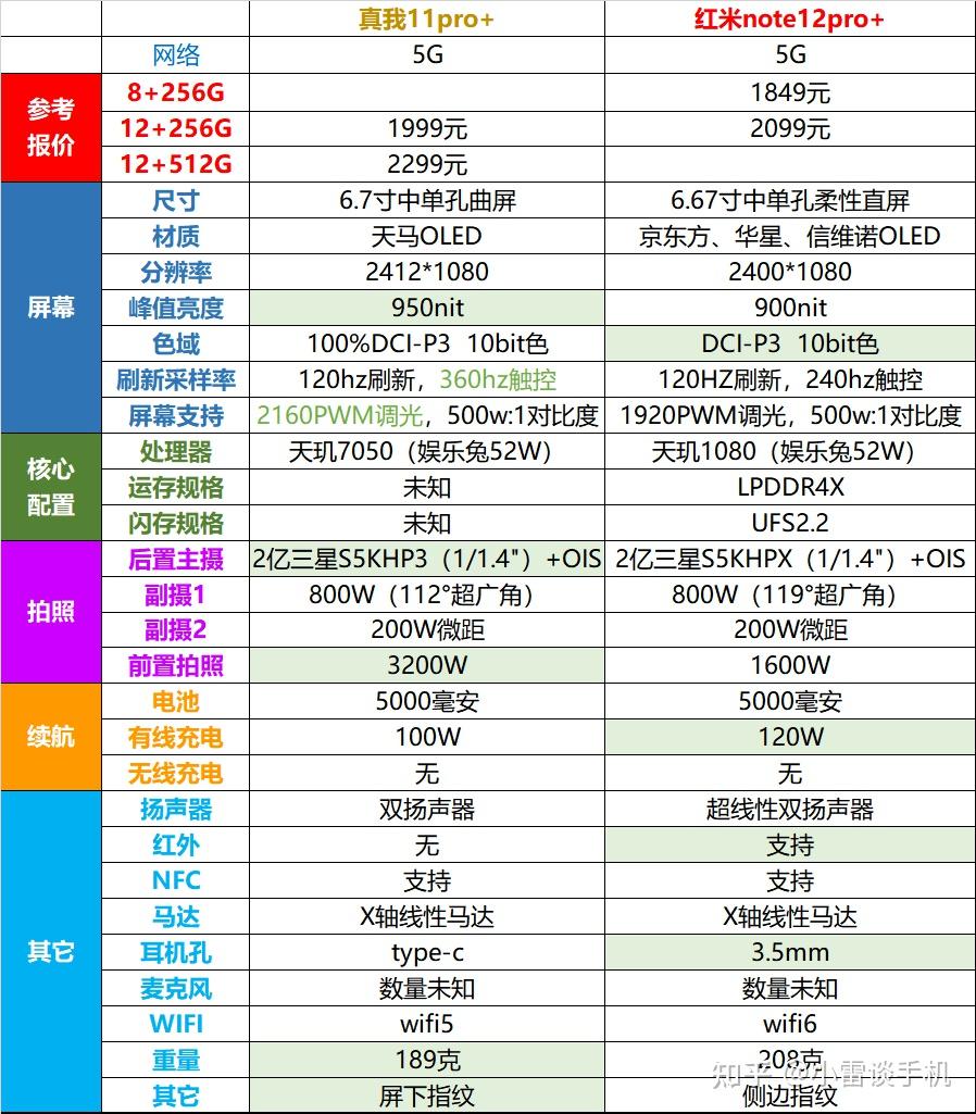 真我11pro+发布，2亿拍照能力强大，但别傻傻的买了真我11和真我11pro - 知乎