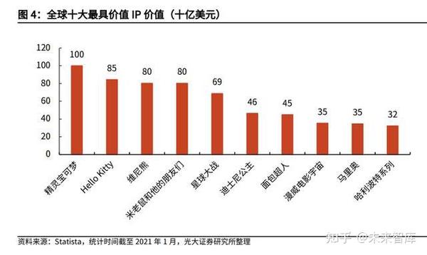 IP行业深度研究报告：头部IP千亿级价值厚积待薄发 - 知乎