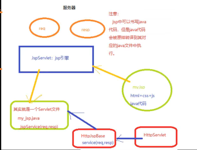 JavaEE——Jsp的学习笔记总结 - 知乎