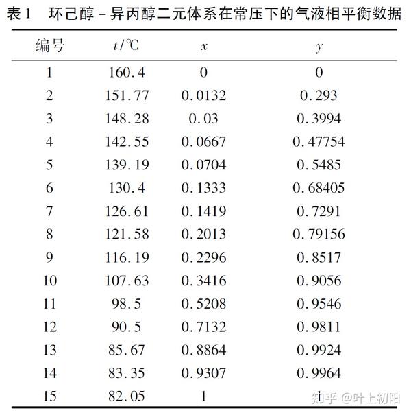 Aspen Plus 进行物性参数的拟合（回归） - 知乎