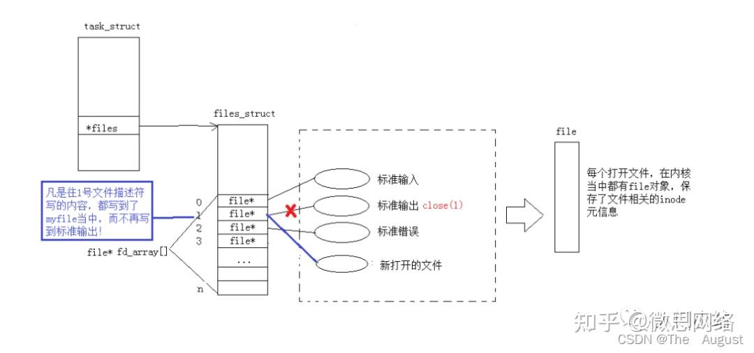 Linux 基础——IO全面介绍 - 知乎