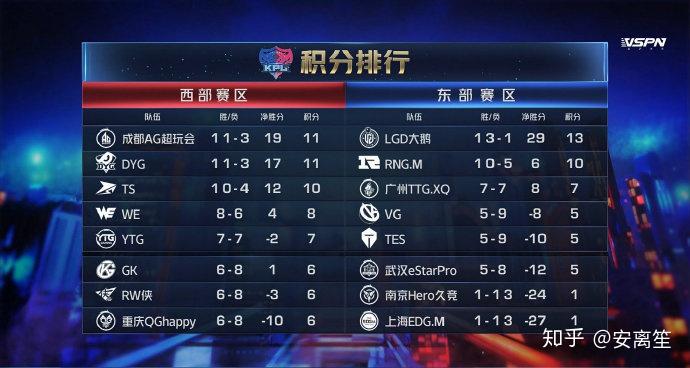 王者荣耀比分：KPL春季常规赛，DYG 3:1 轻取GK - 知乎