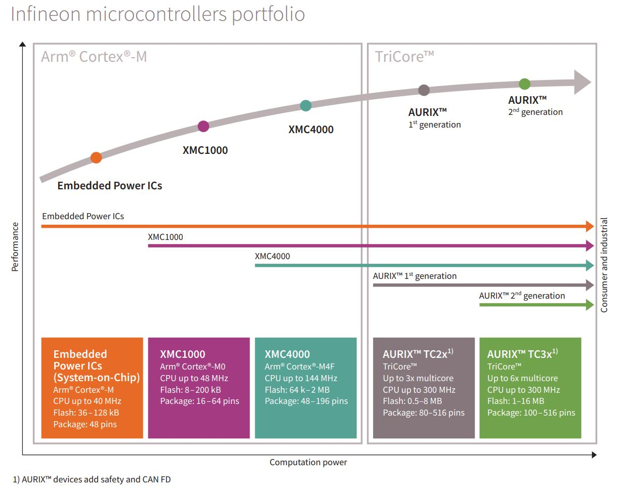 英飞凌32位TriCore微控制器与工具链简介 - 知乎