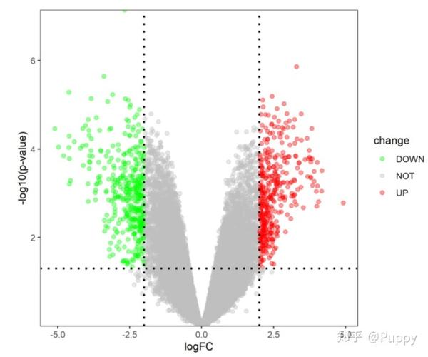 科研干货 | 手把手教你用Excel绘制火山图 - 知乎