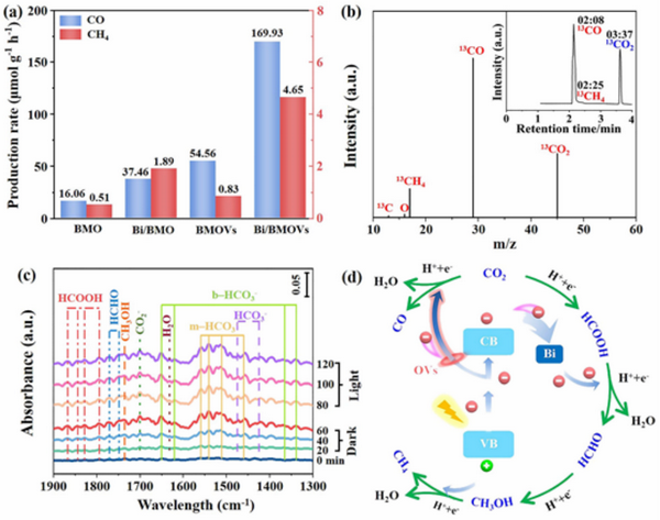 光催化CO2还原！最新Adv. Mater.：界面调控新策略，CO产率提升10倍！ - 知乎