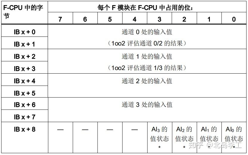 西门子ET 200SP故障安全型模拟量输入模块——F-AI 4xU（电压型）的使用 - 知乎