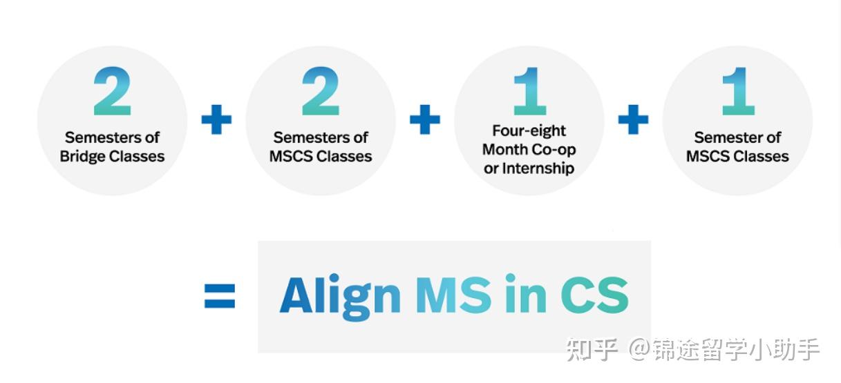 想申CS Align的同学们好消息来啦，NEU温哥华校区也获得教育部学历认证啦！ - 知乎