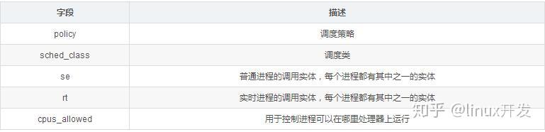 Linux进程描述符task_struct结构体详解 - 知乎