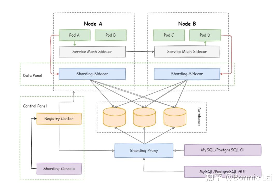 ShardingSphere入门篇 - 知乎