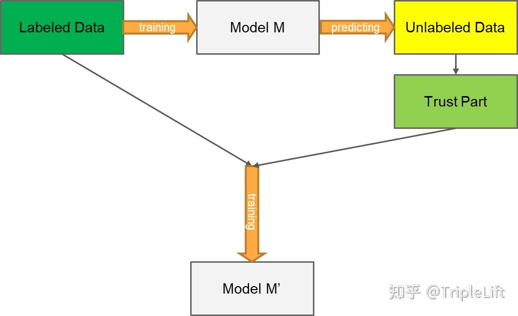伪标签（Pseudo-Labelling）——锋利的匕首 - 知乎