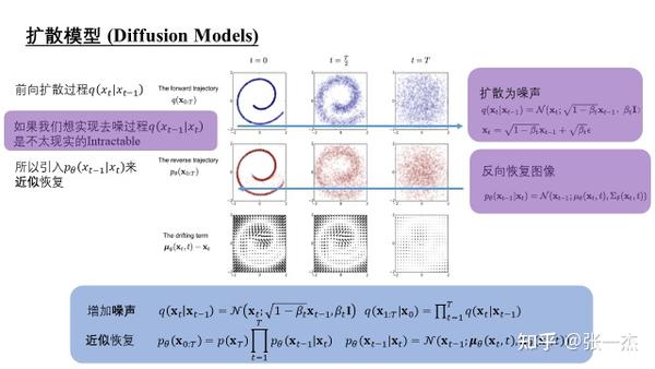 扩散模型 (Diffusion Models) - 知乎
