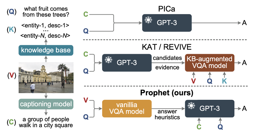 CVPR 2023 | Prophet：用小模型启发大语言模型解决外部知识图像问答 - 知乎