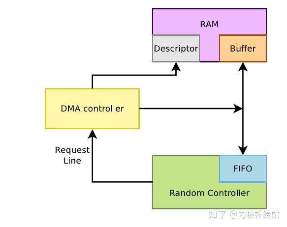 解读Linux内核DMA子系统驱动开发程序 - 知乎