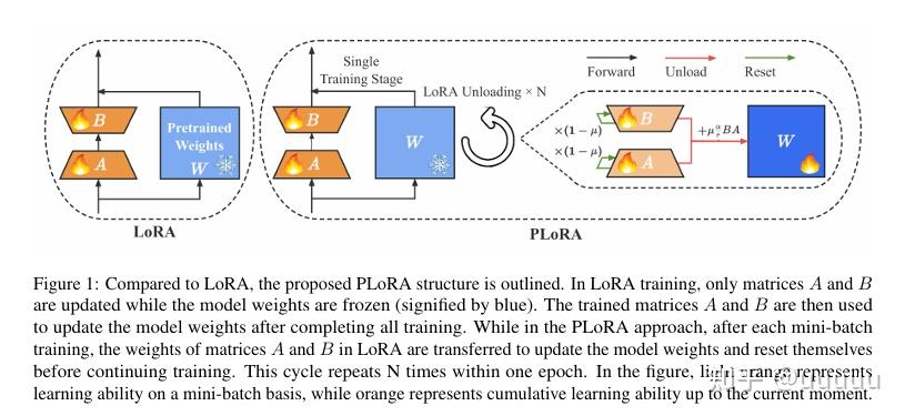 （Lora+、PLora） 提高LORA微调效果的2个新Trick - 知乎