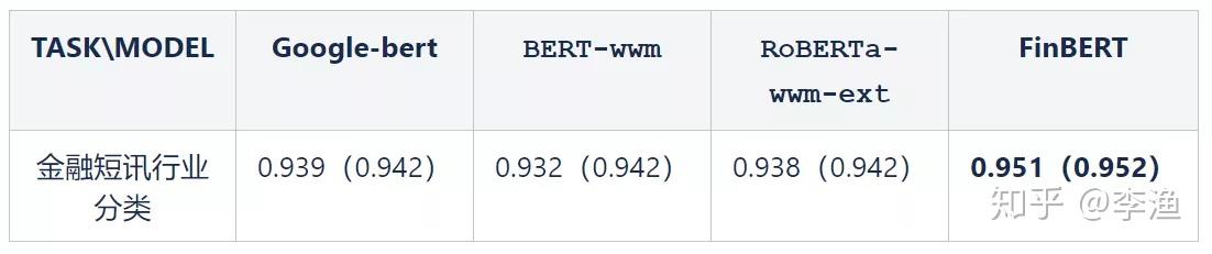 熵简科技 AI Lab 开源金融领域中文预训练语言模型 FinBERT - 知乎