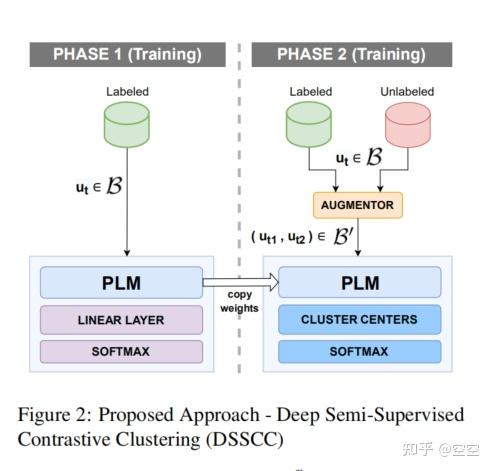 《Intent Detection and Discovery from User Logs via Deep Semi-Supervised Contrastive Clustering》 - 知乎
