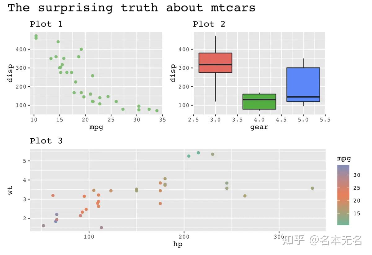 R 数据可视化 —— 图形排列之 patchwork - 知乎