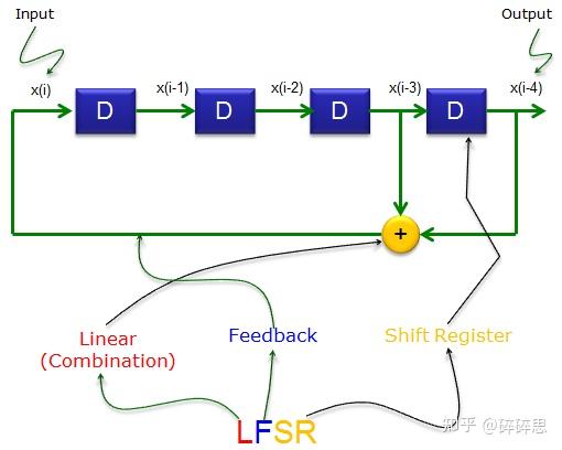 Verilog数字系统基础设计-LFSR - 知乎