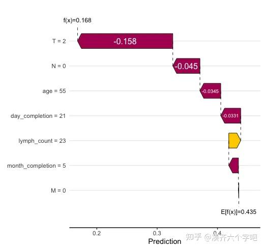 SHAP (SHapley Additive exPlanations)及DALEX预测单样本变量情况和shapviz可视化学习 - 知乎