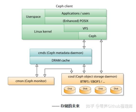 【开源分享】深入研究 kvm,ceph,fuse特性，包含开源项目，代码案例，文章，视频，架构脑图等 - 知乎