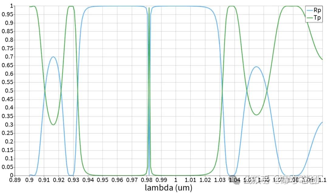 【lumerical】垂直腔面发射激光器(VCSEL)结构导入、反射率和冷腔模拟 - 知乎