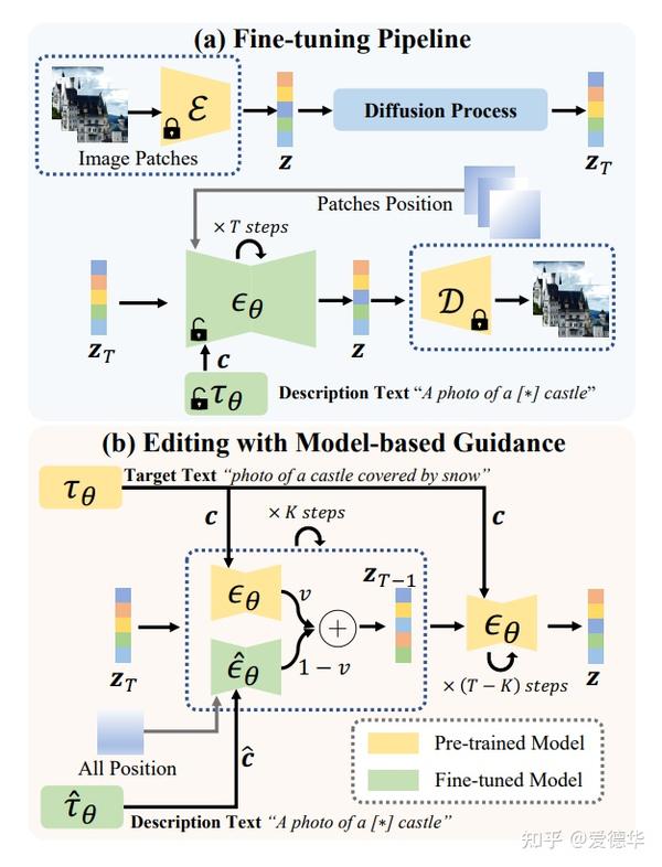 【论文笔记】SINE: SINgle Image Editing with Text-to-Image Diffusion Models - 知乎