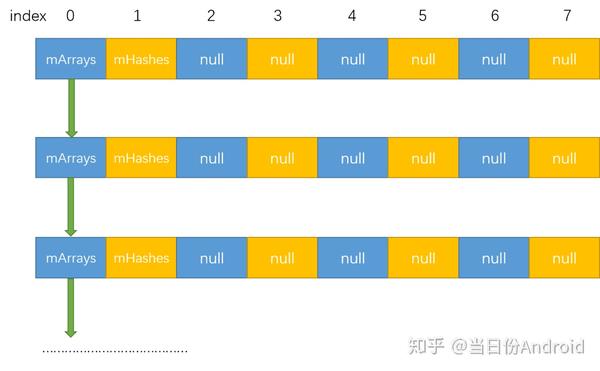 内存优化之arraymap、sparsearray、sparseintarray 知乎