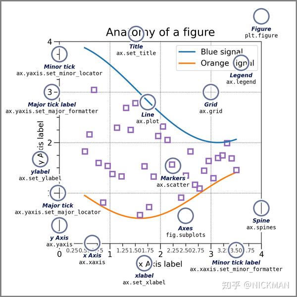 Python中matplotlib库的使用(一)——安装与基本使用指南 知乎
