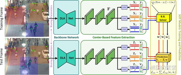 文献阅读：Improving Multiple Object Tracking with Single Object Tracking - 知乎