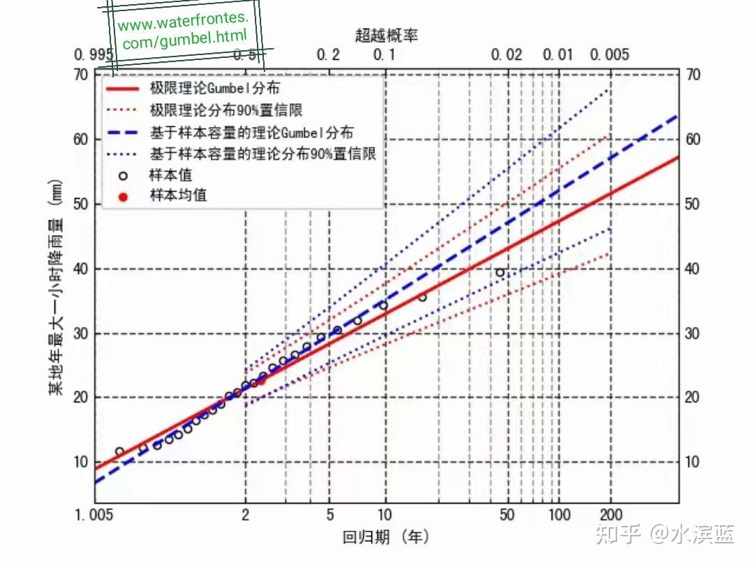 “滨水工”的Gumbel频率分析工具 - 知乎