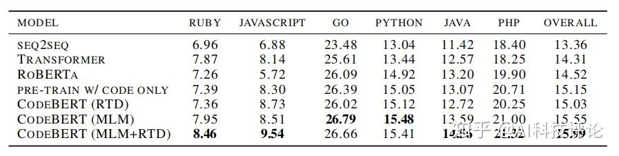 代码也能预训练，微软&哈工大最新提出 CodeBERT 模型，支持自然-编程双语处理 - 知乎