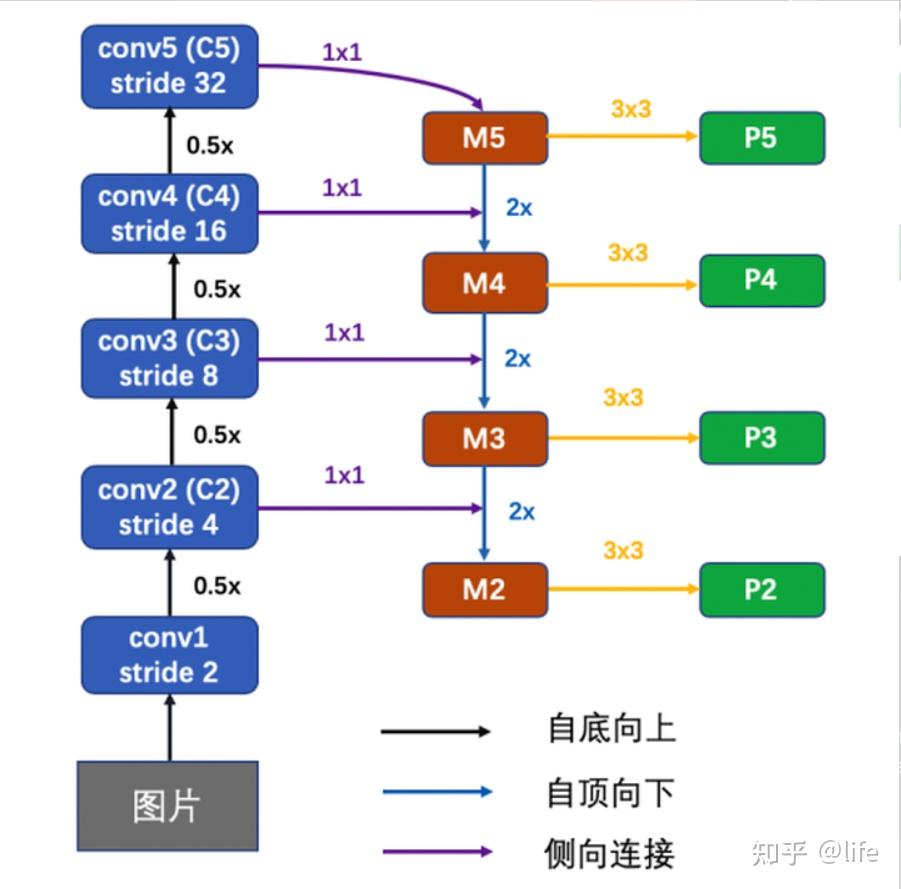2018CVPR.Path Aggregation Network for Instance Segmentation - 知乎