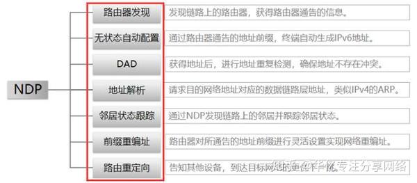 IPv6基础入门，IPv6地址分类及NDP地址发现协议 - 知乎