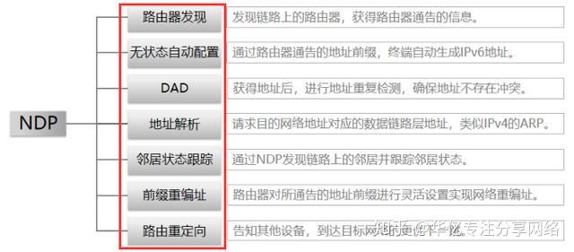IPv6基础入门，IPv6地址分类及NDP地址发现协议 - 知乎