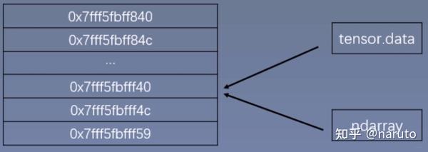 Pytorch笔记一 Pytorch的数据载体张量与线性回归 知乎