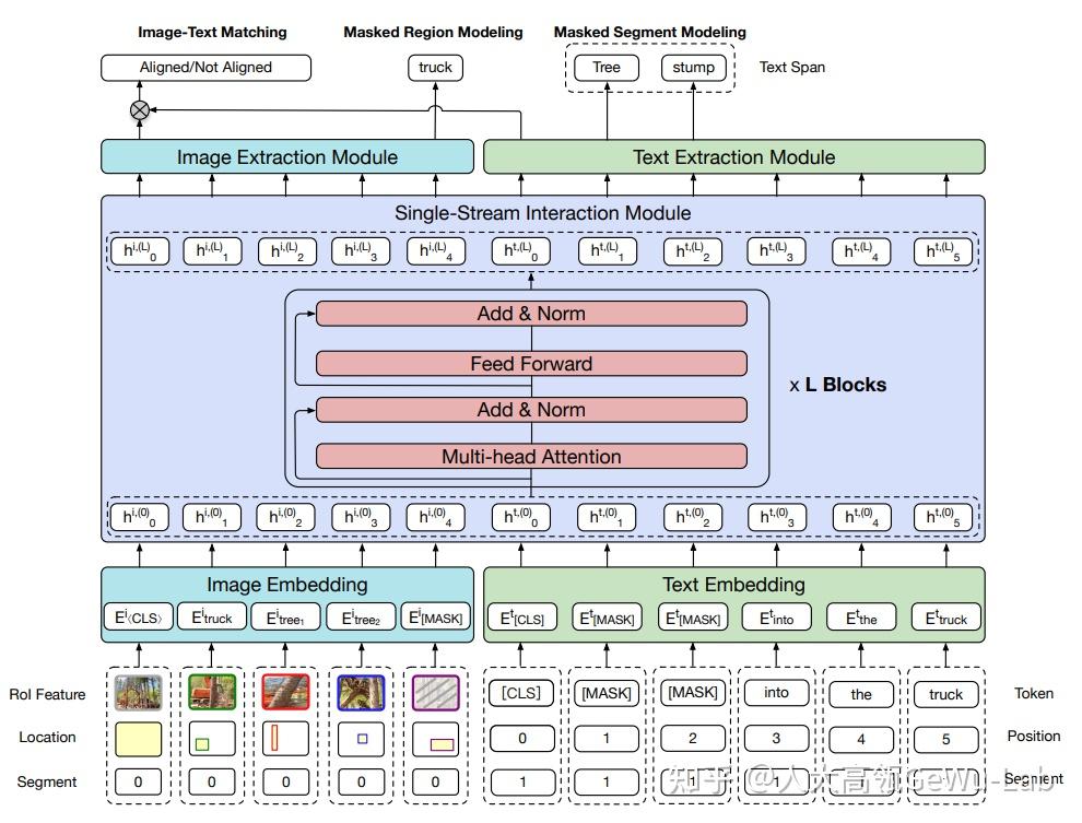 [论文概览] | 多模态Transformer架构概述 - 知乎