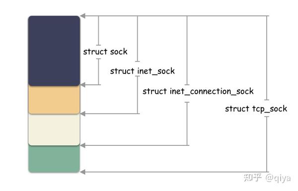 Linux fd 系列 — socket fd 是什么？ - 知乎