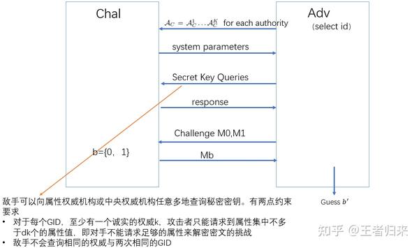 多权威的属性基加密（Multi-authority Attribute Based Encryption） - 知乎