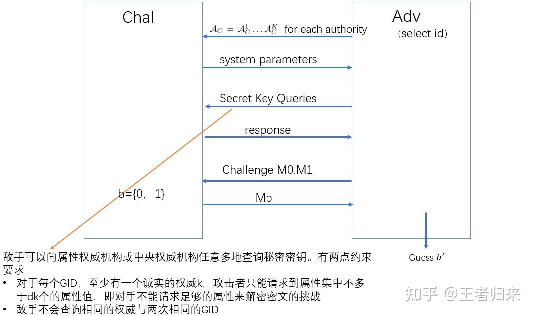 多权威的属性基加密（Multi-authority Attribute Based Encryption） - 知乎