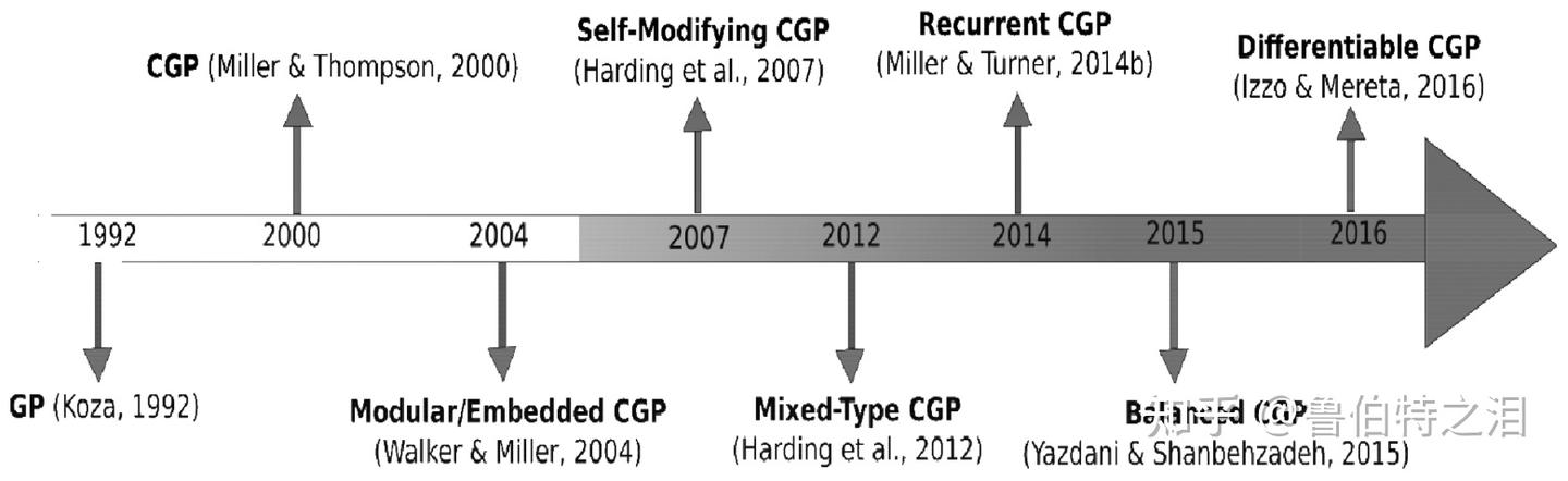 笛卡尔遗传编程（CGP）和线性遗传编程（LGP） - 知乎